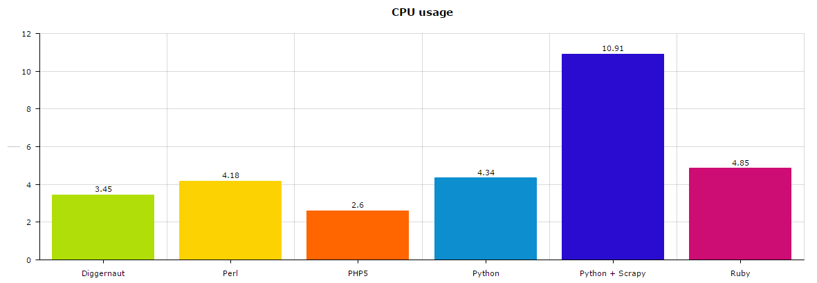 What is most efficient language for web scraping purposes - Diggernaut